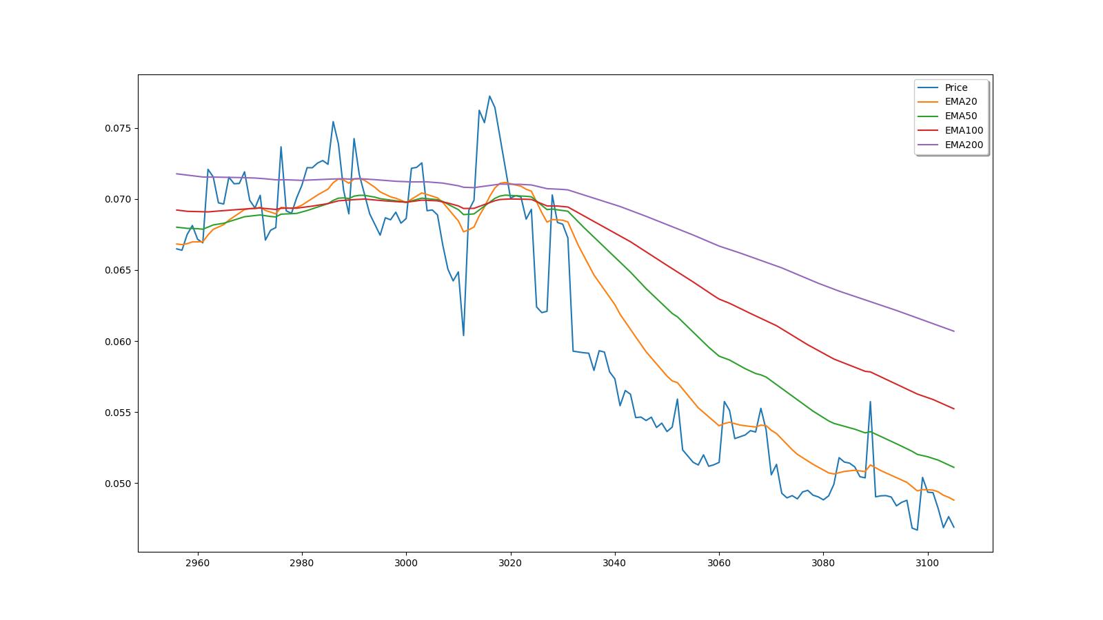 BitCore Exponential Moving Averages
