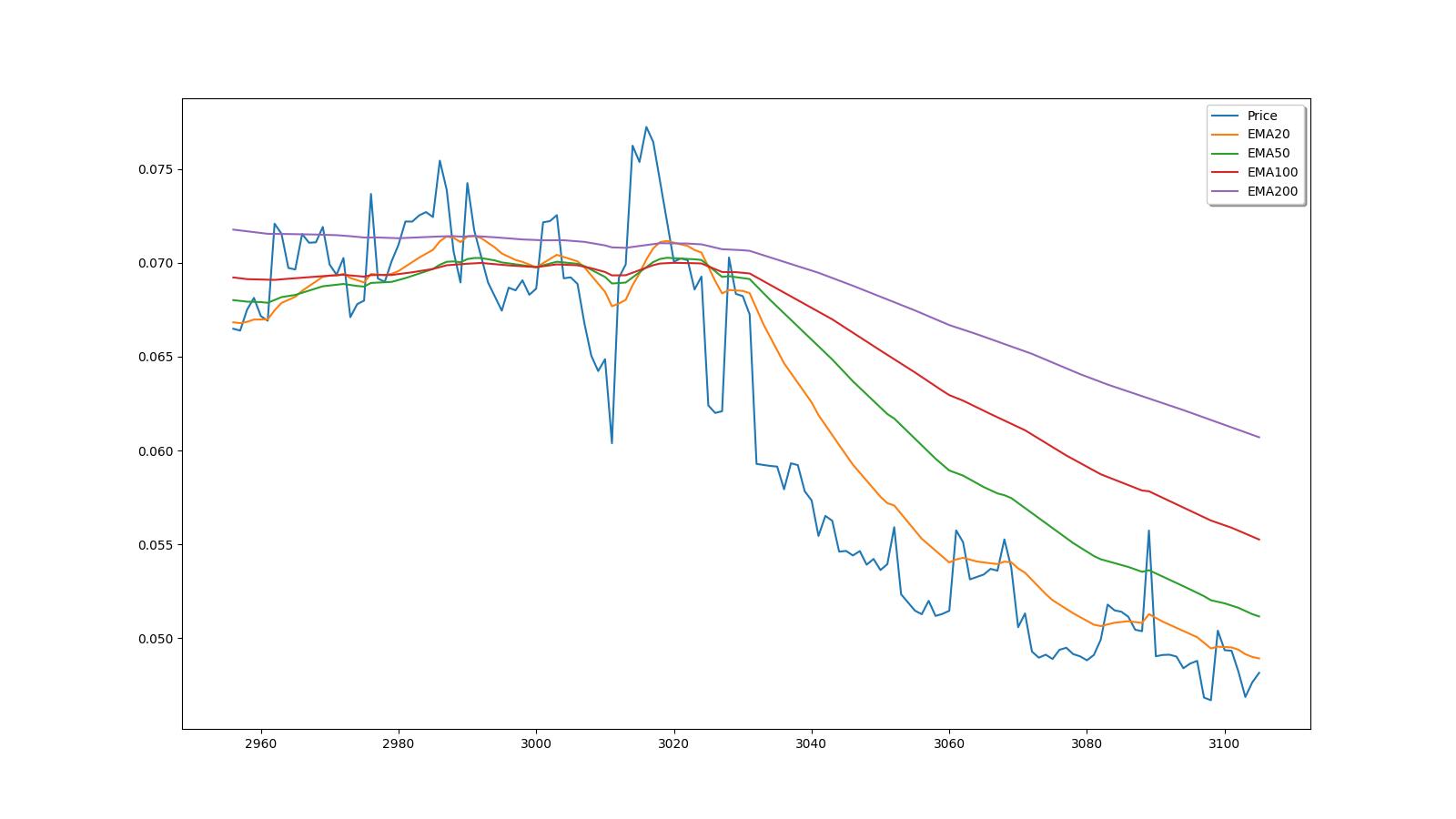 BitCore Exponential Moving Averages