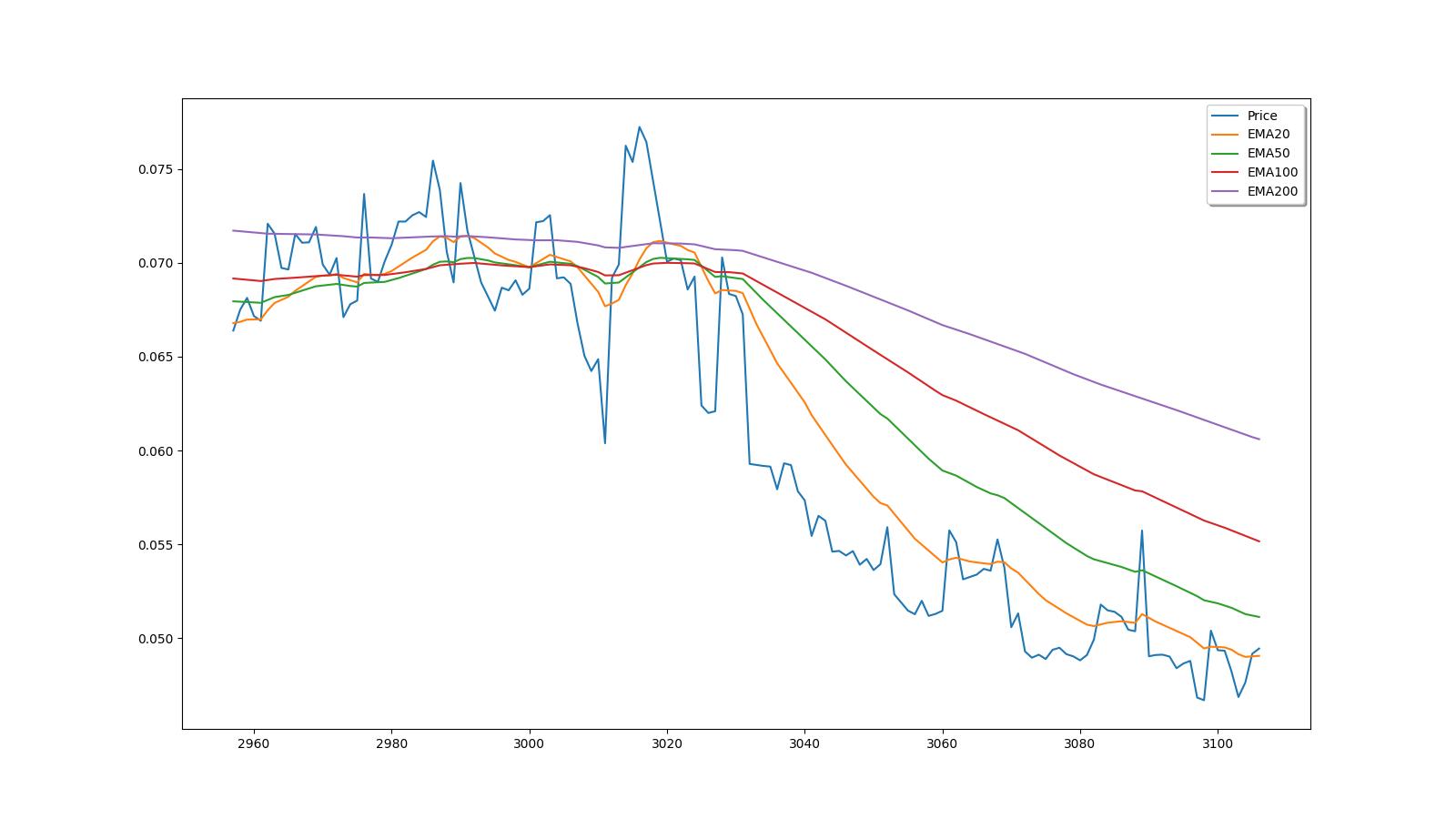 ビットコア Exponential Moving Averages