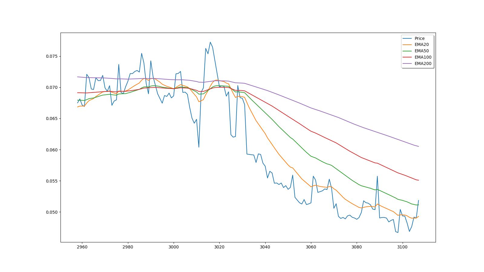 BitCore Exponential Moving Averages