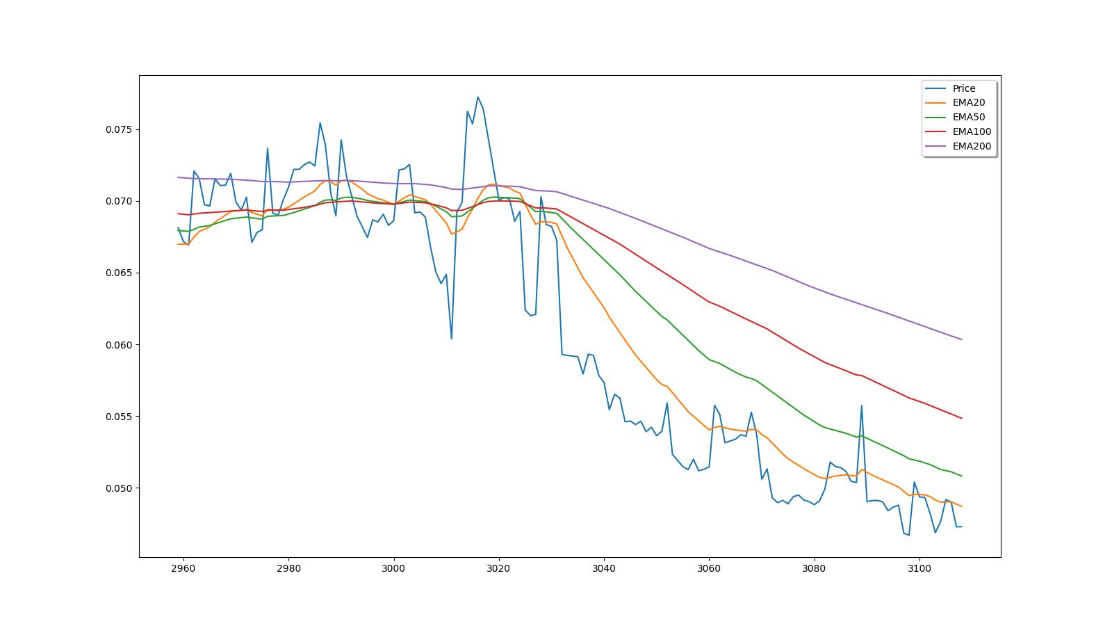 BitCore Exponential Moving Averages