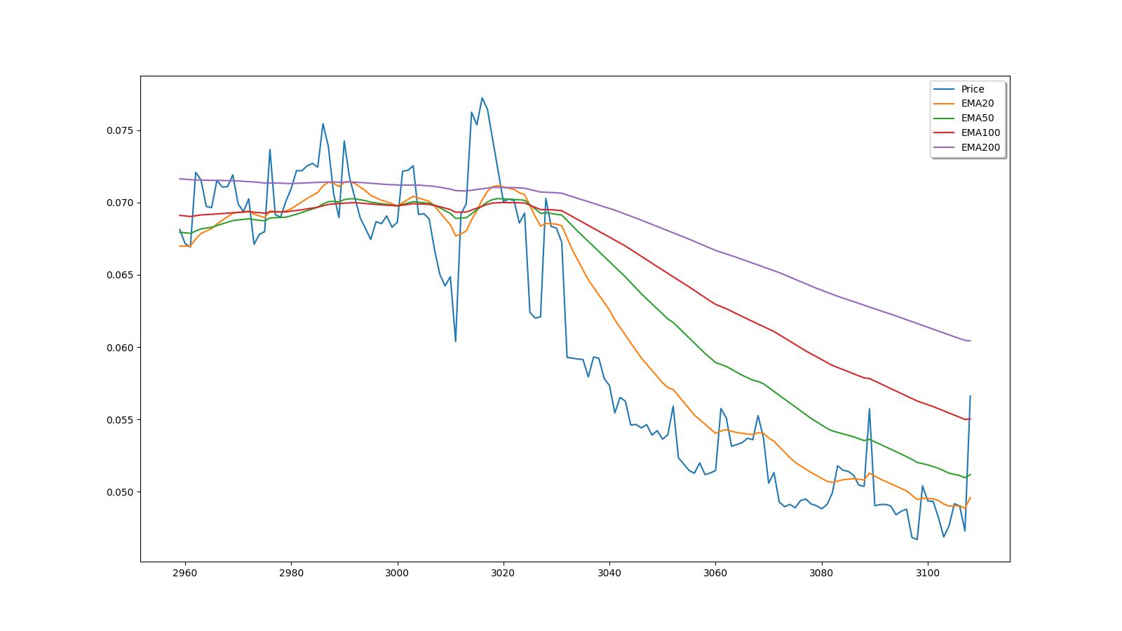BitCore Exponential Moving Averages