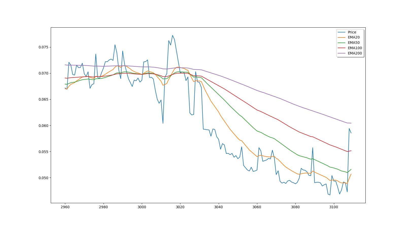BitCore Exponential Moving Averages