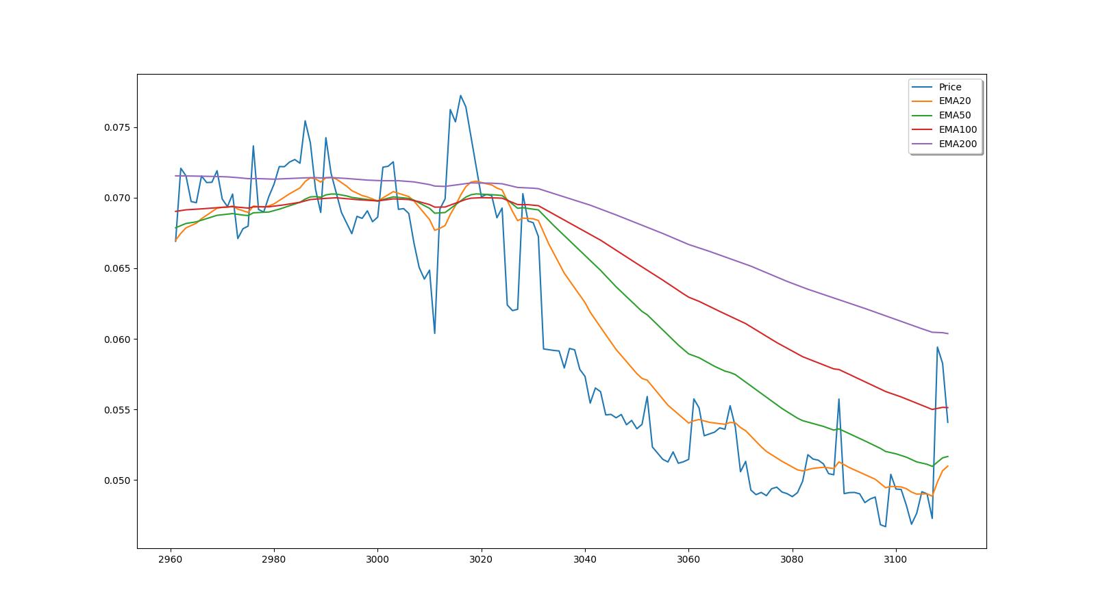 BitCore Exponential Moving Averages