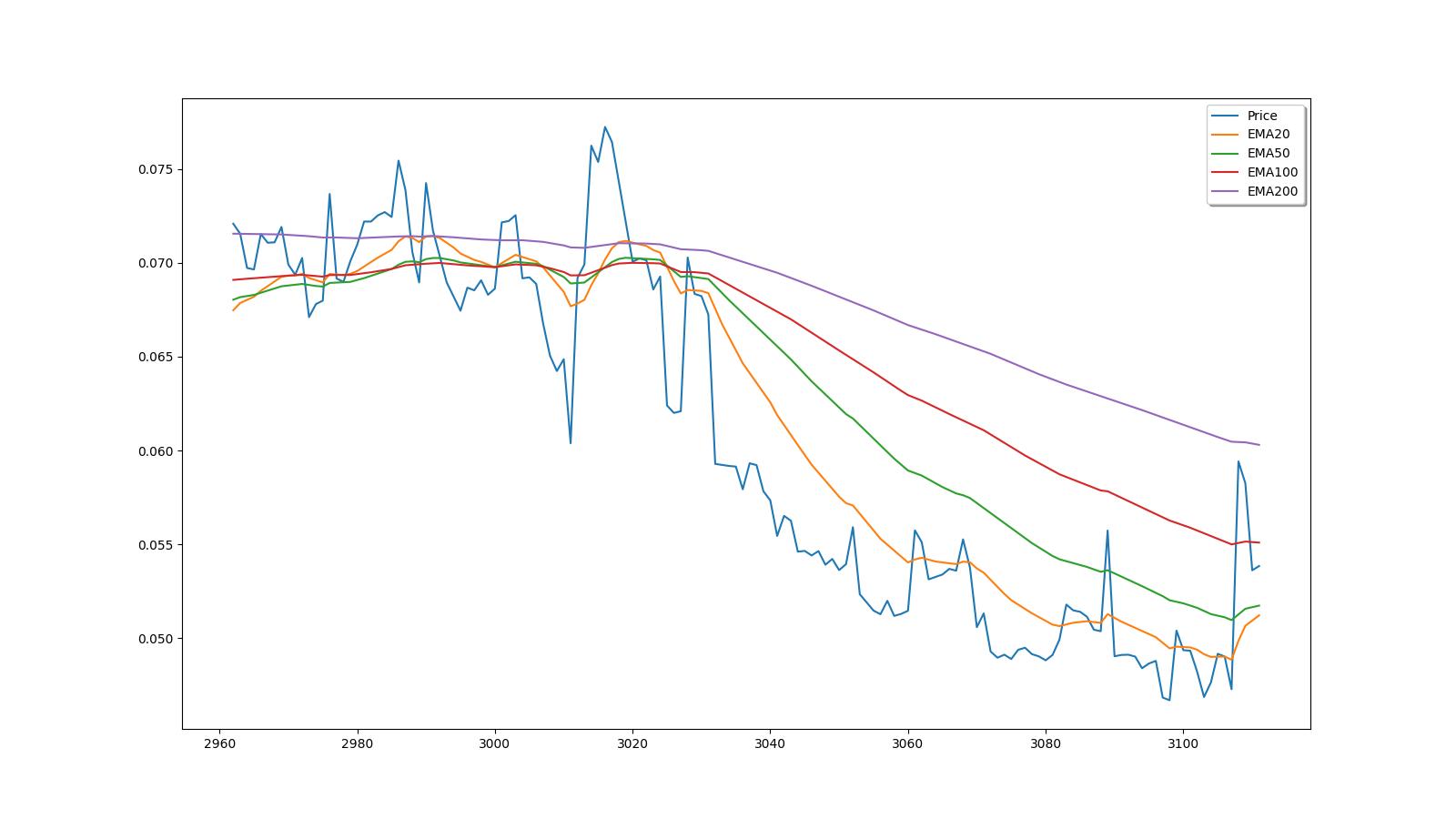 BitCore Exponential Moving Averages