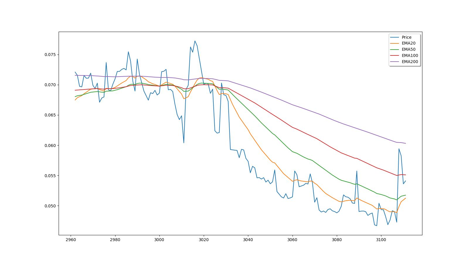 BitCore Exponential Moving Averages