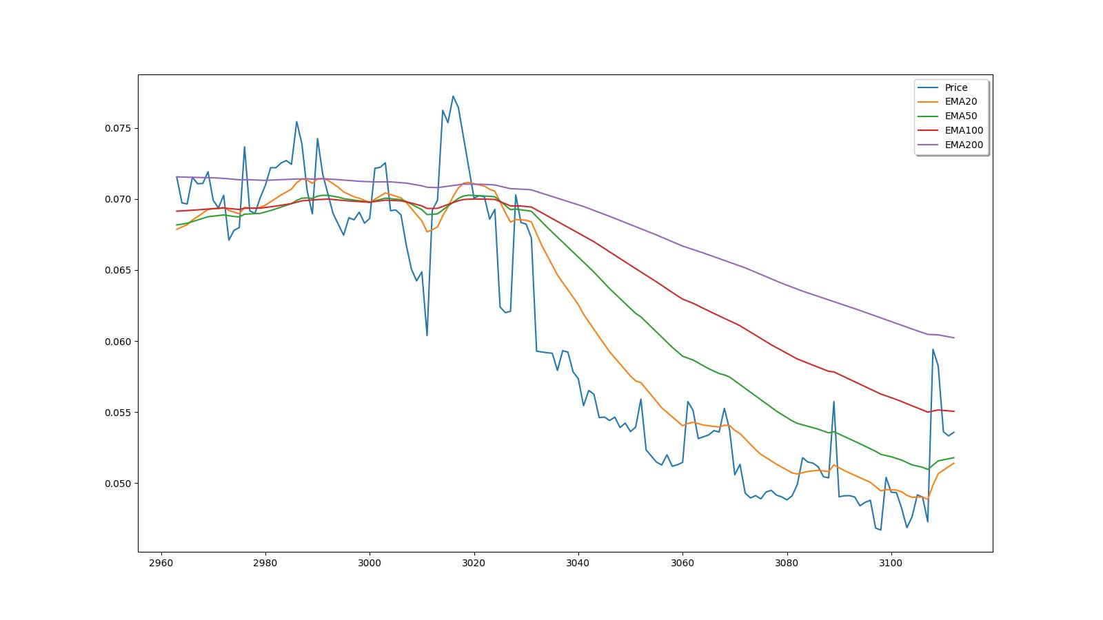 BitCore Exponential Moving Averages
