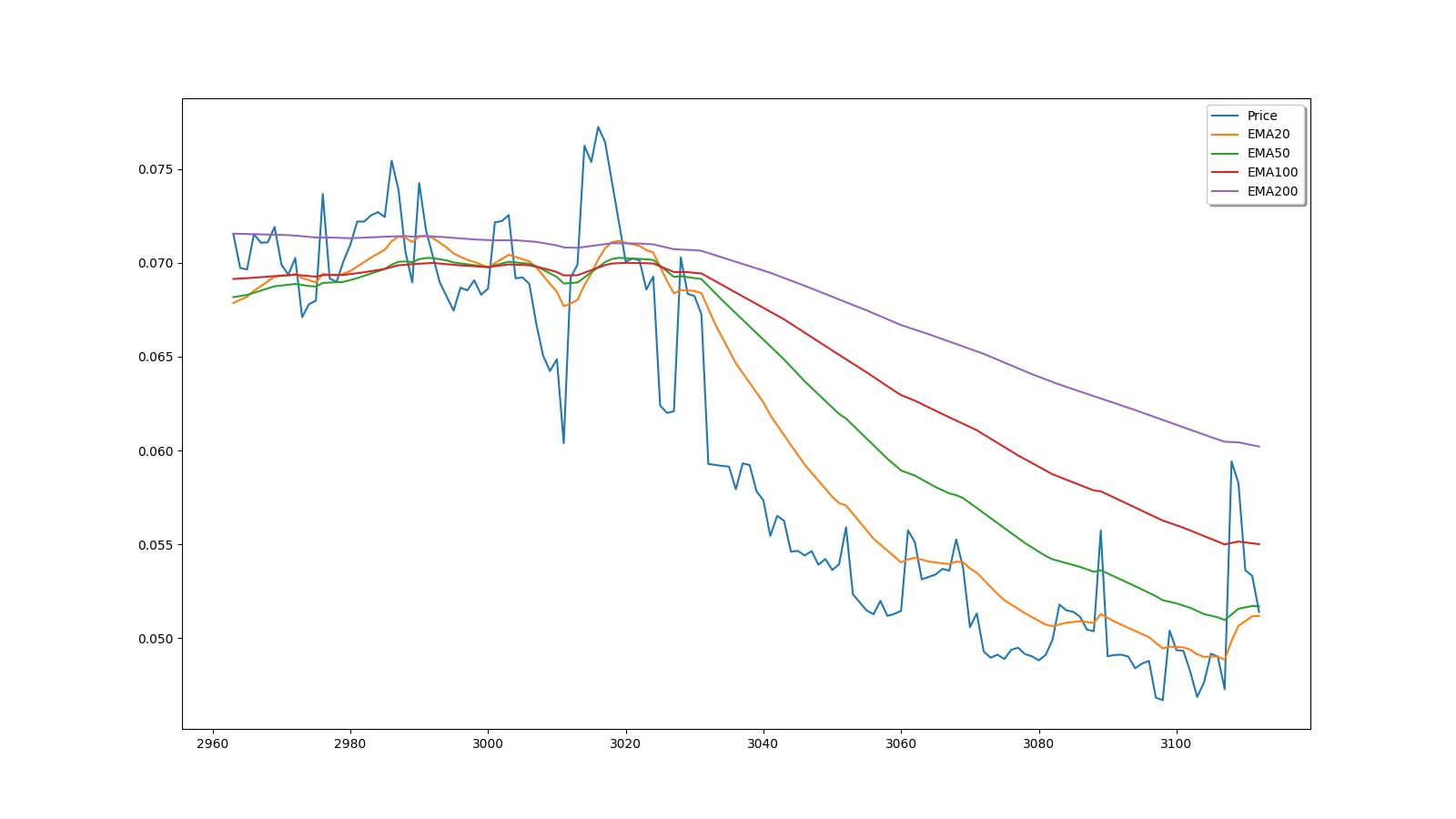BitCore Exponential Moving Averages