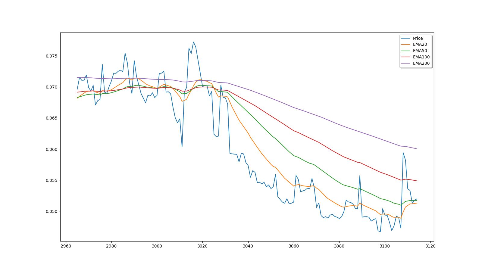 BitCore Exponential Moving Averages