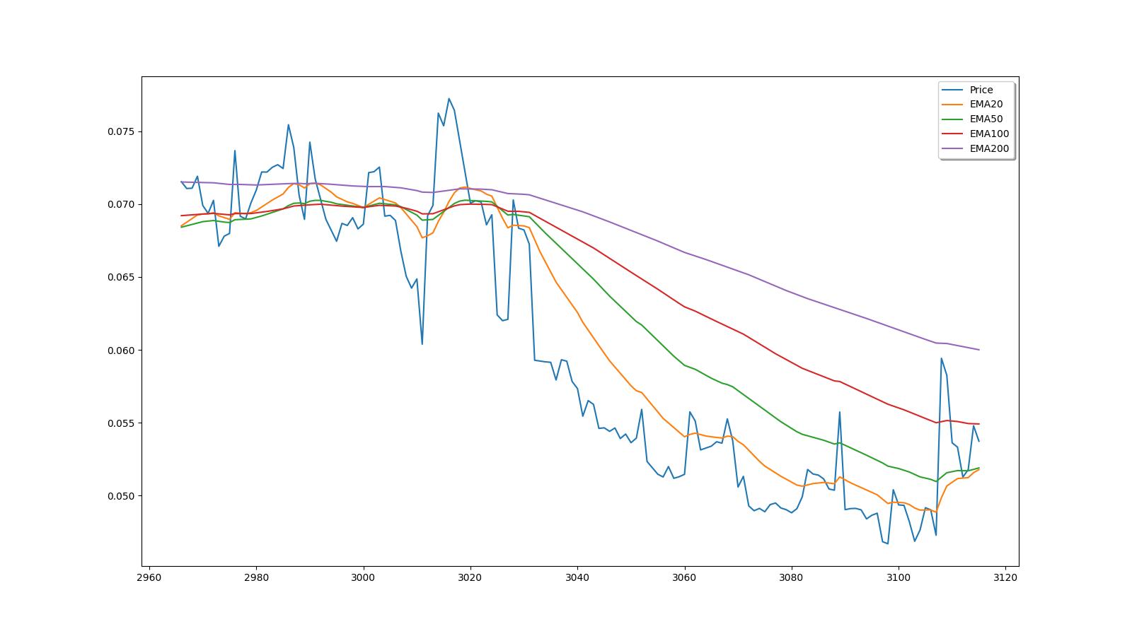 BitCore Exponential Moving Averages