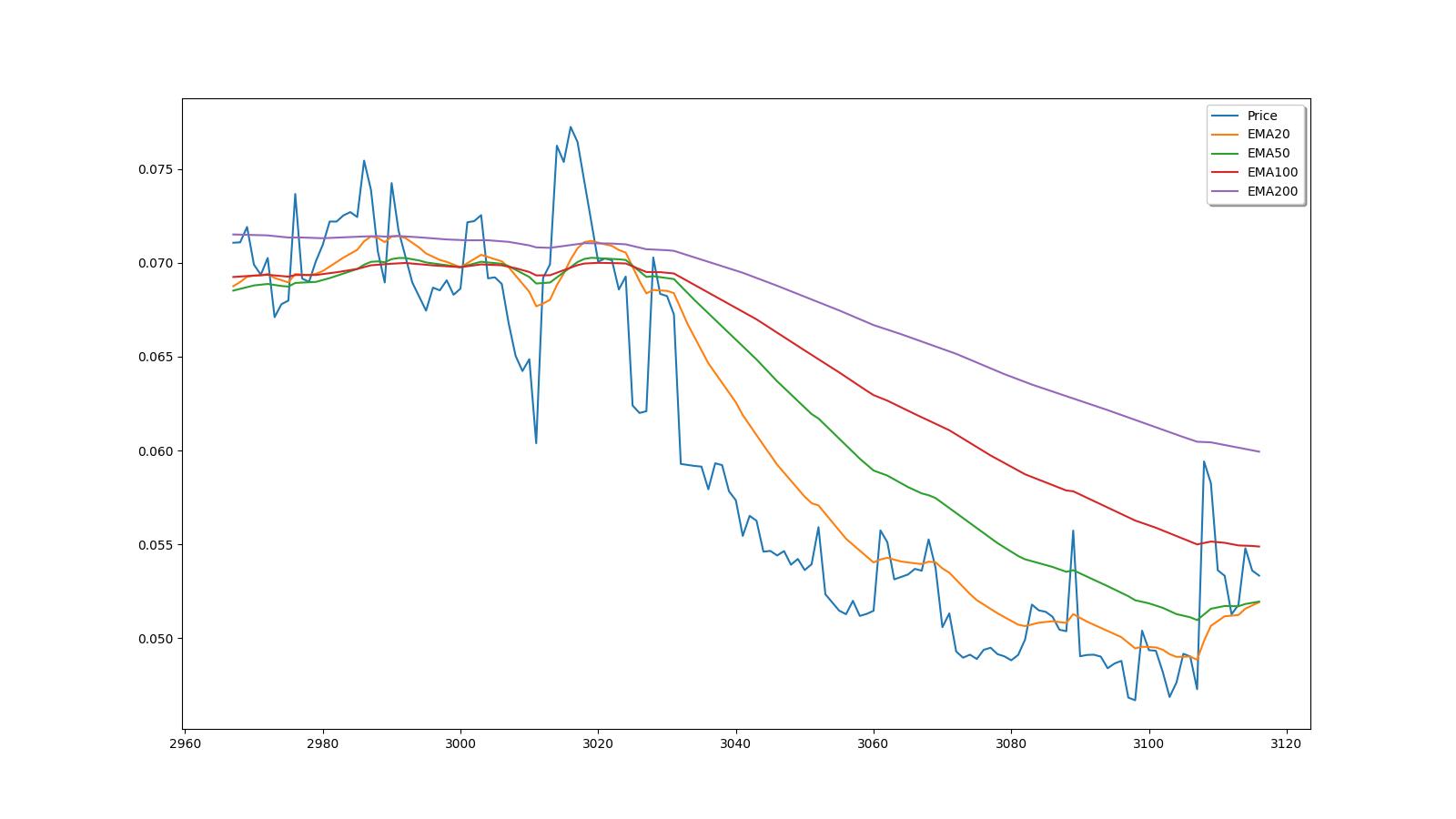 BitCore Exponential Moving Averages