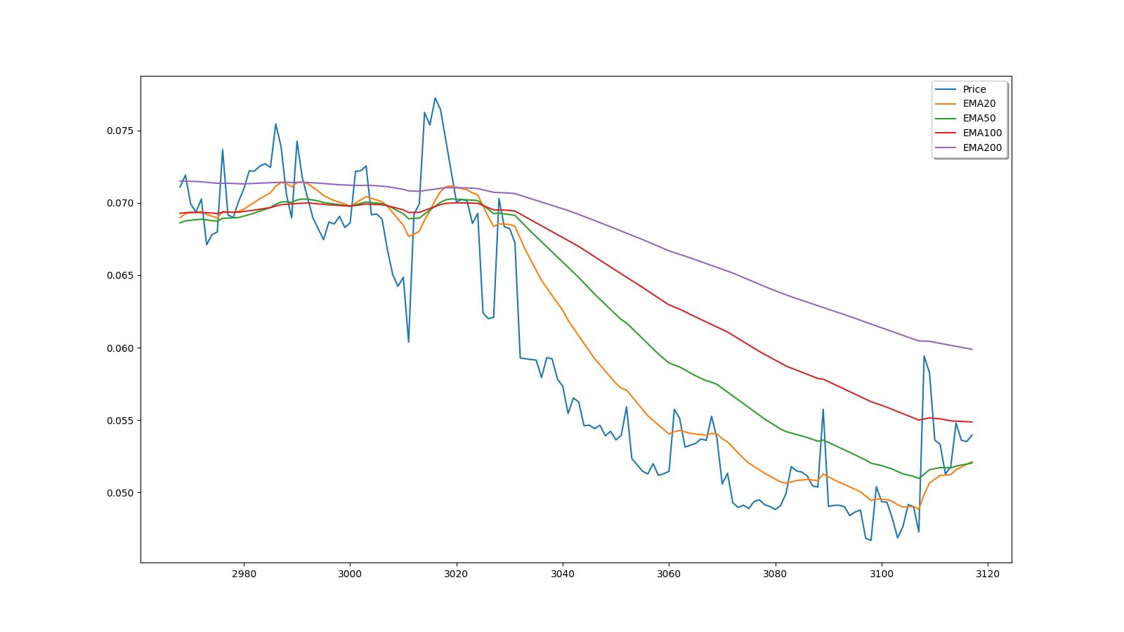 BitCore Exponential Moving Averages