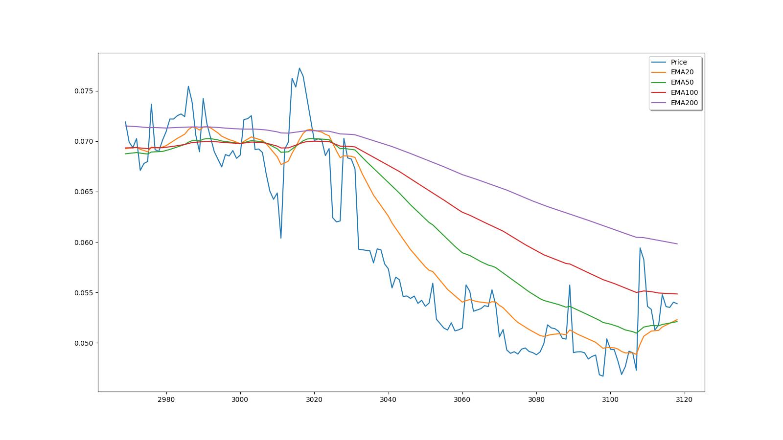 BitCore Exponential Moving Averages