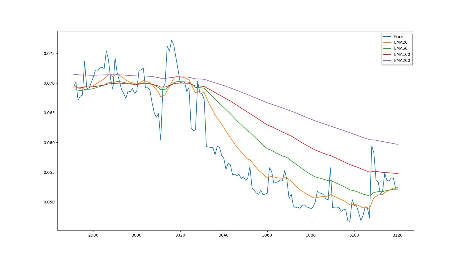 BitCore Exponential Moving Averages