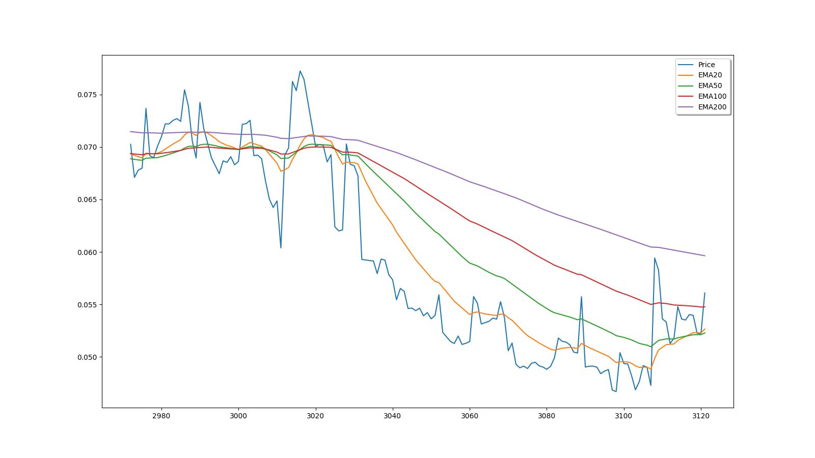 BitCore Exponential Moving Averages