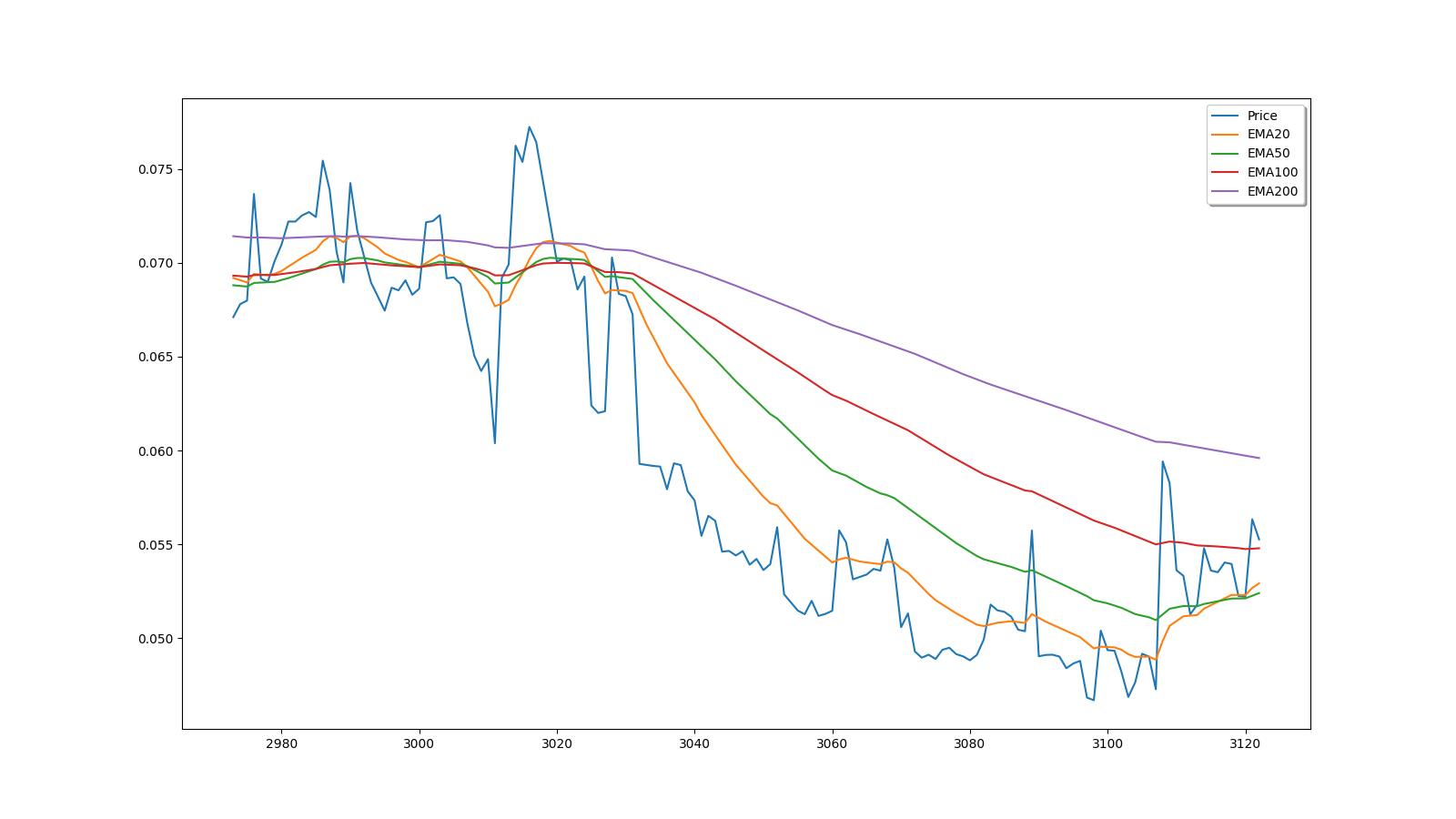 BitCore Exponential Moving Averages