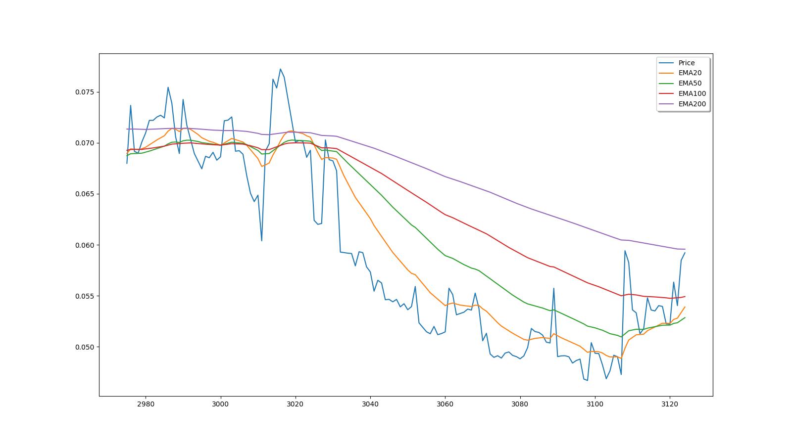 BitCore Exponential Moving Averages