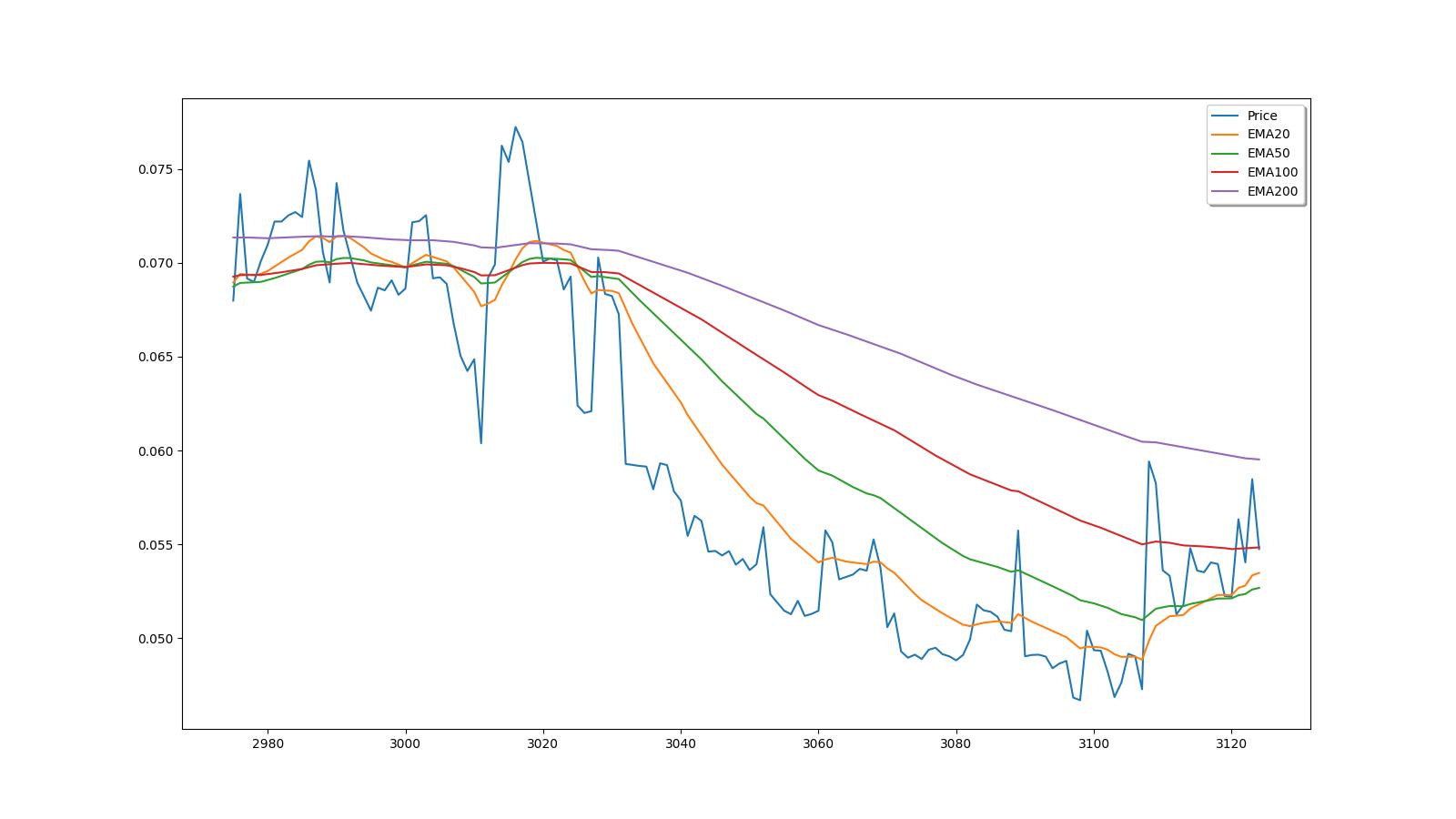 BitCore Exponential Moving Averages