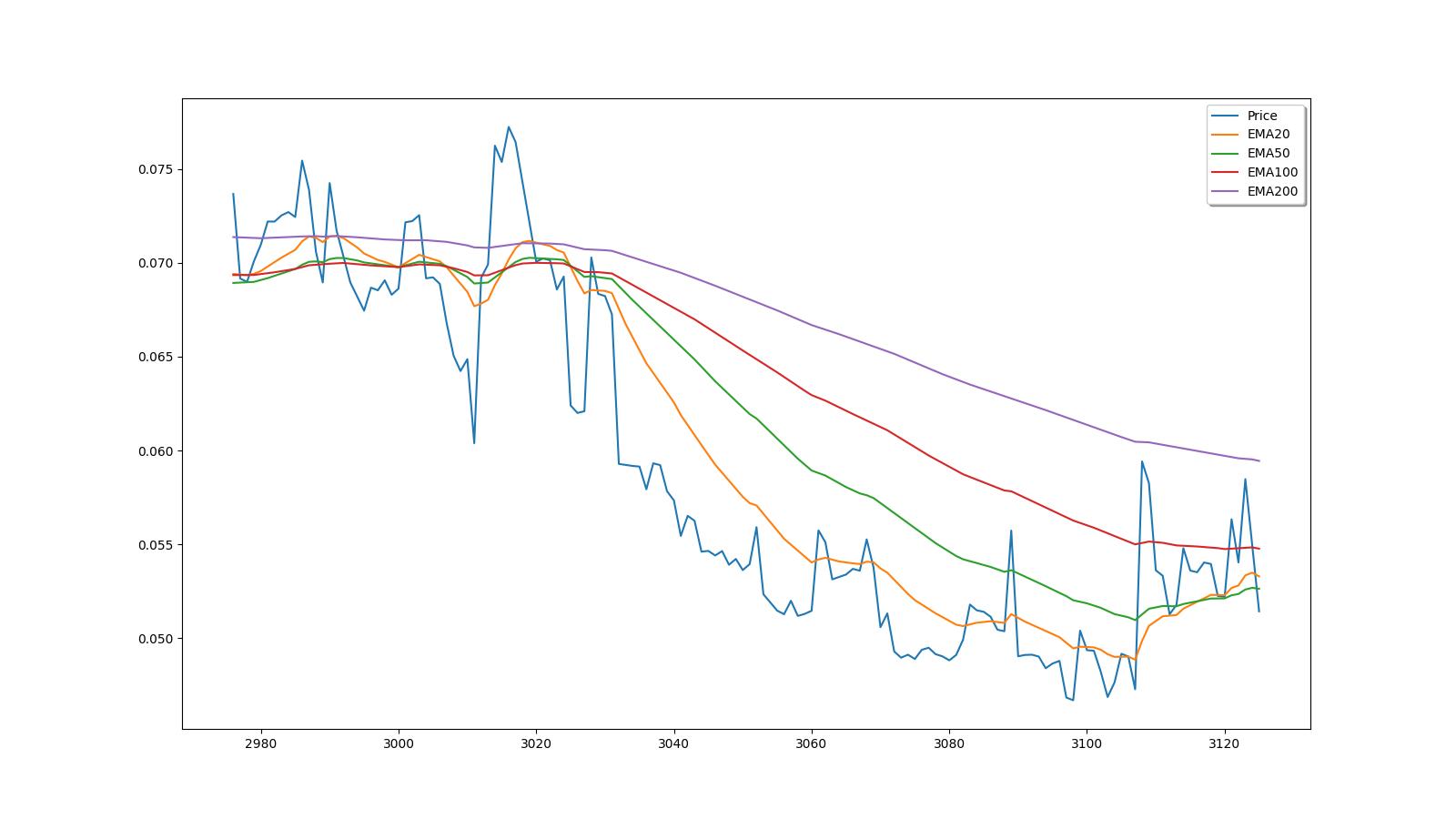 BitCore Exponential Moving Averages
