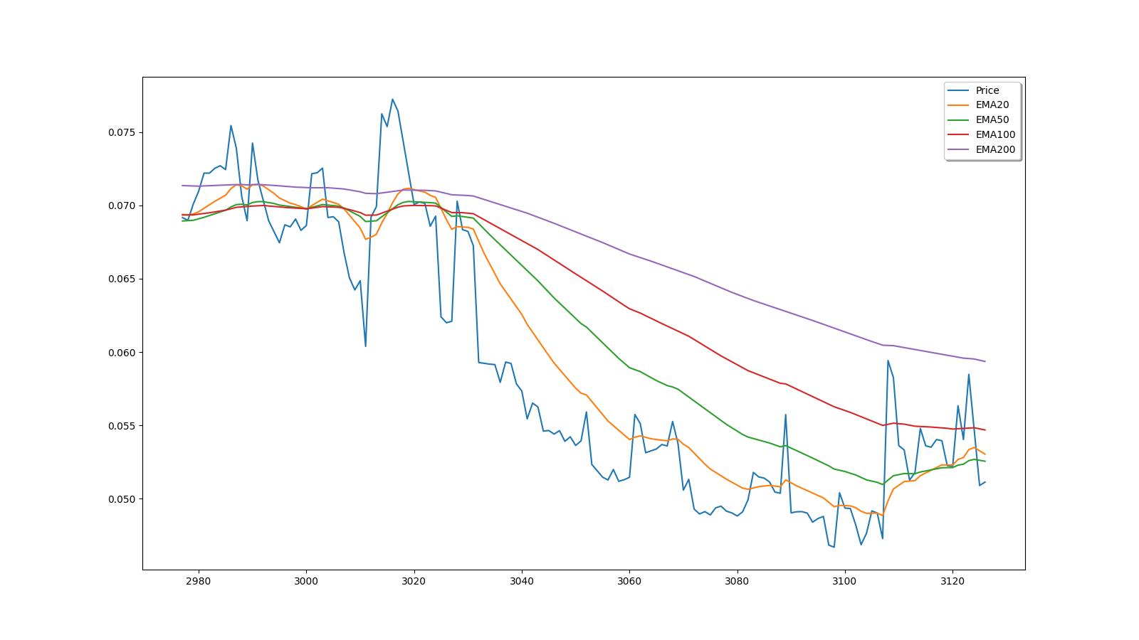 BitCore Exponential Moving Averages