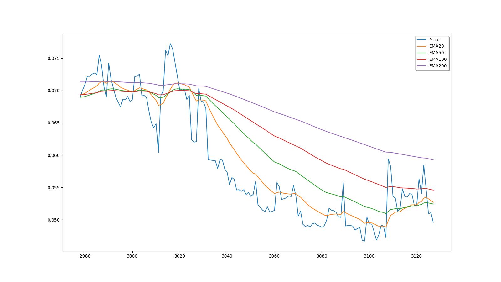 BitCore Exponential Moving Averages