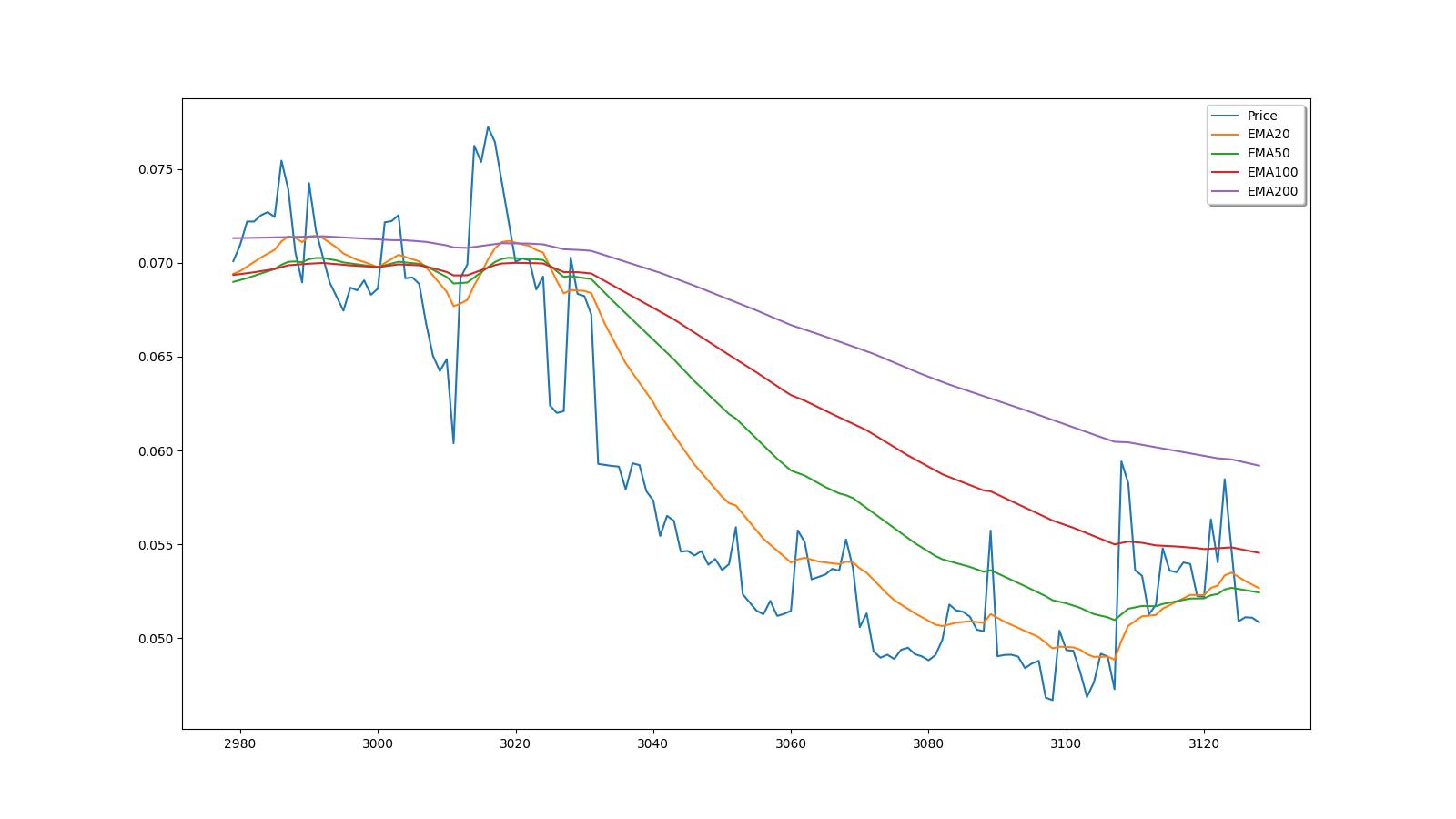 BitCore Exponential Moving Averages