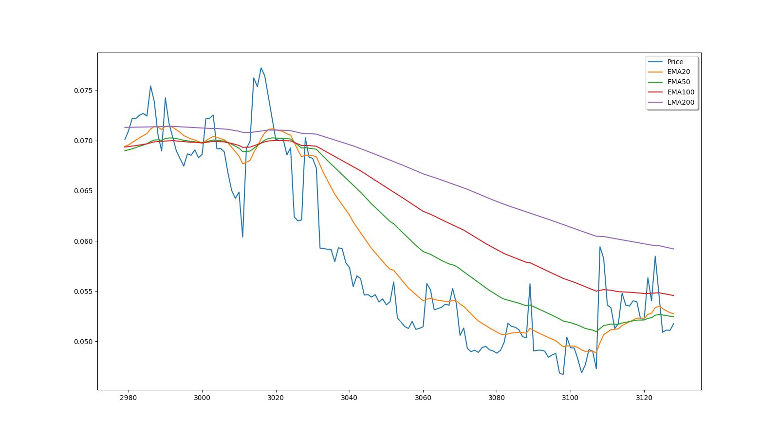 BitCore Exponential Moving Averages