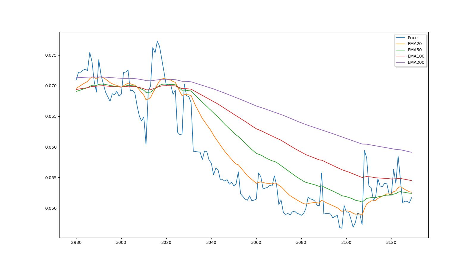 BitCore Exponential Moving Averages
