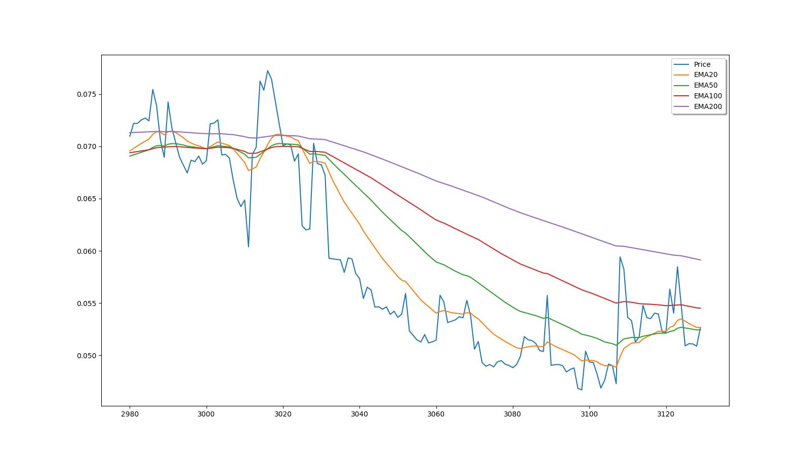 BitCore Exponential Moving Averages