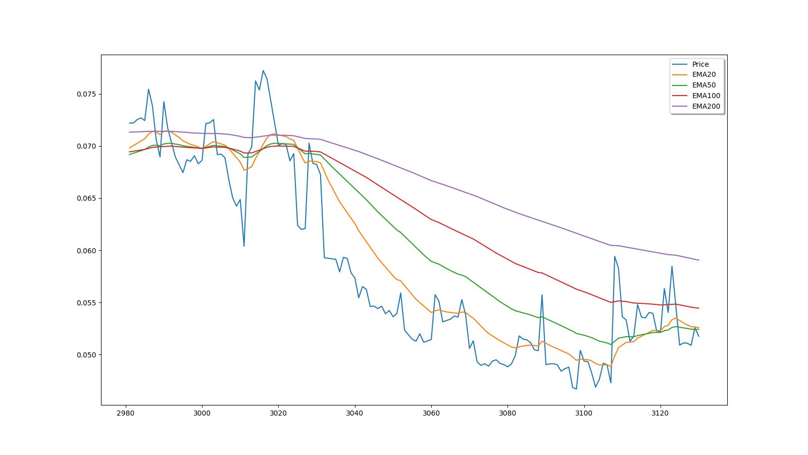BitCore Exponential Moving Averages