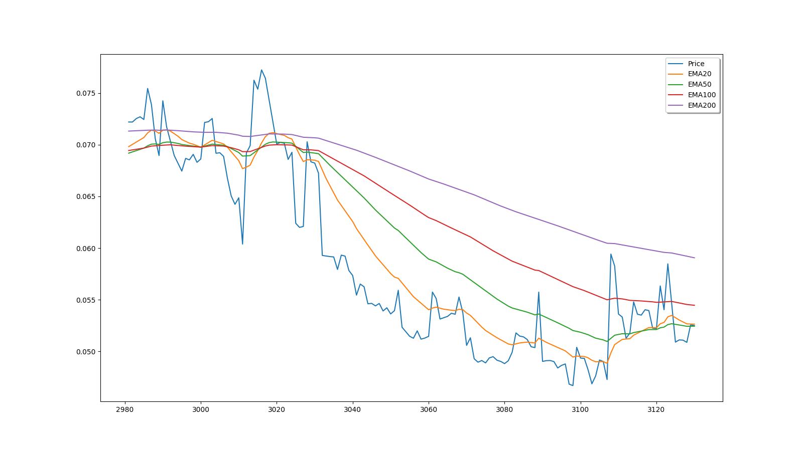 BitCore Exponential Moving Averages