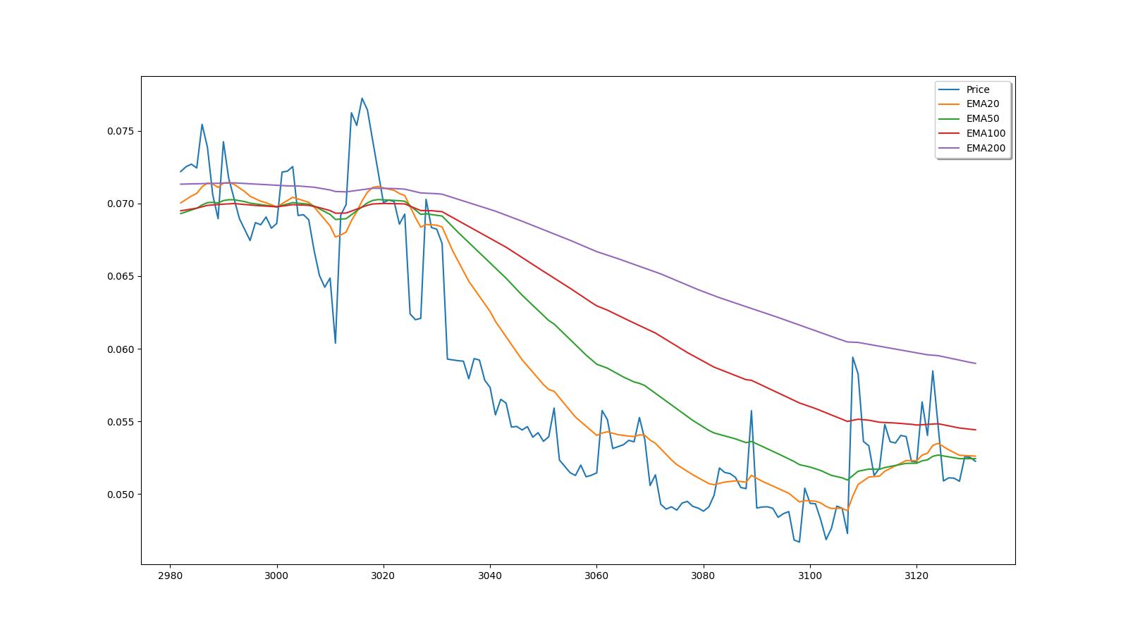 BitCore Exponential Moving Averages