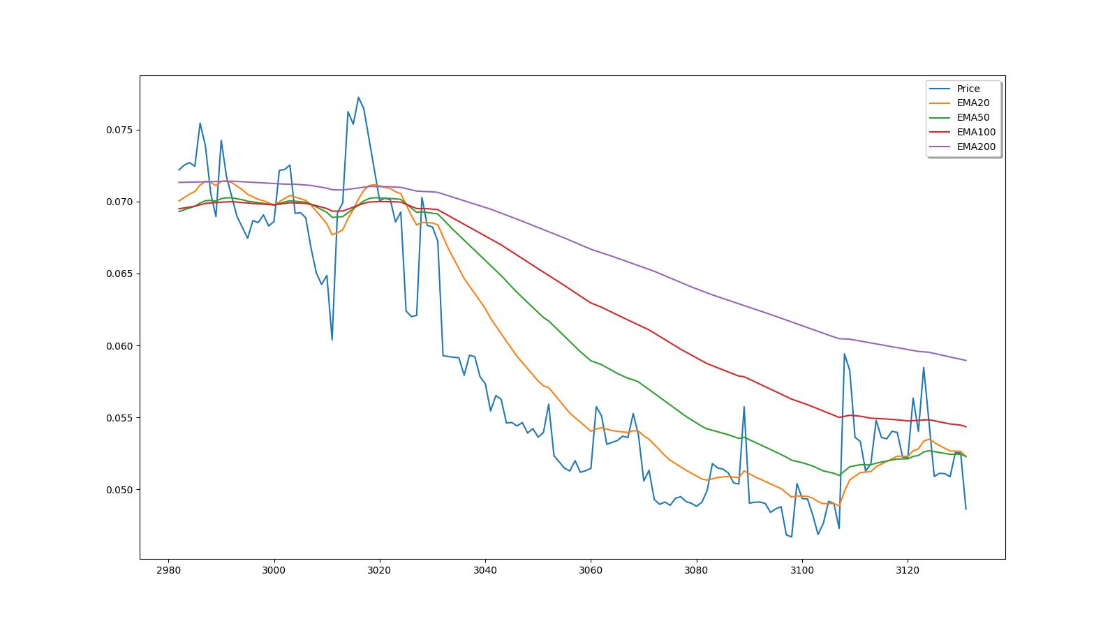BitCore Exponential Moving Averages
