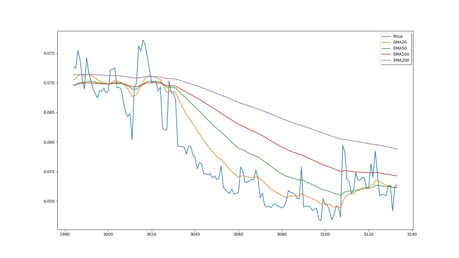 BitCore Exponential Moving Averages