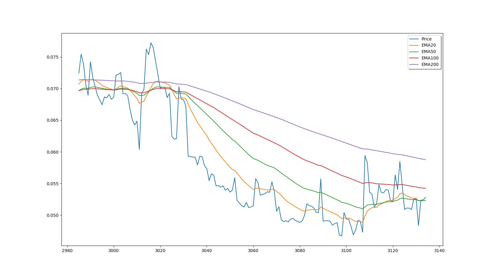 BitCore Exponential Moving Averages