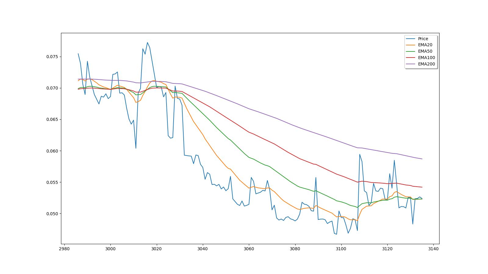 BitCore Exponential Moving Averages