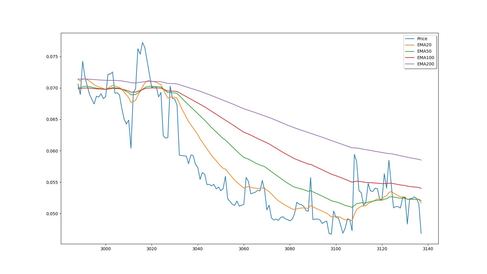 BitCore Exponential Moving Averages