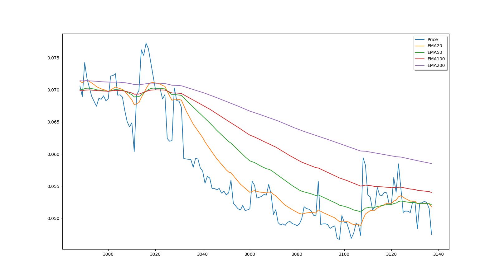 BitCore Exponential Moving Averages