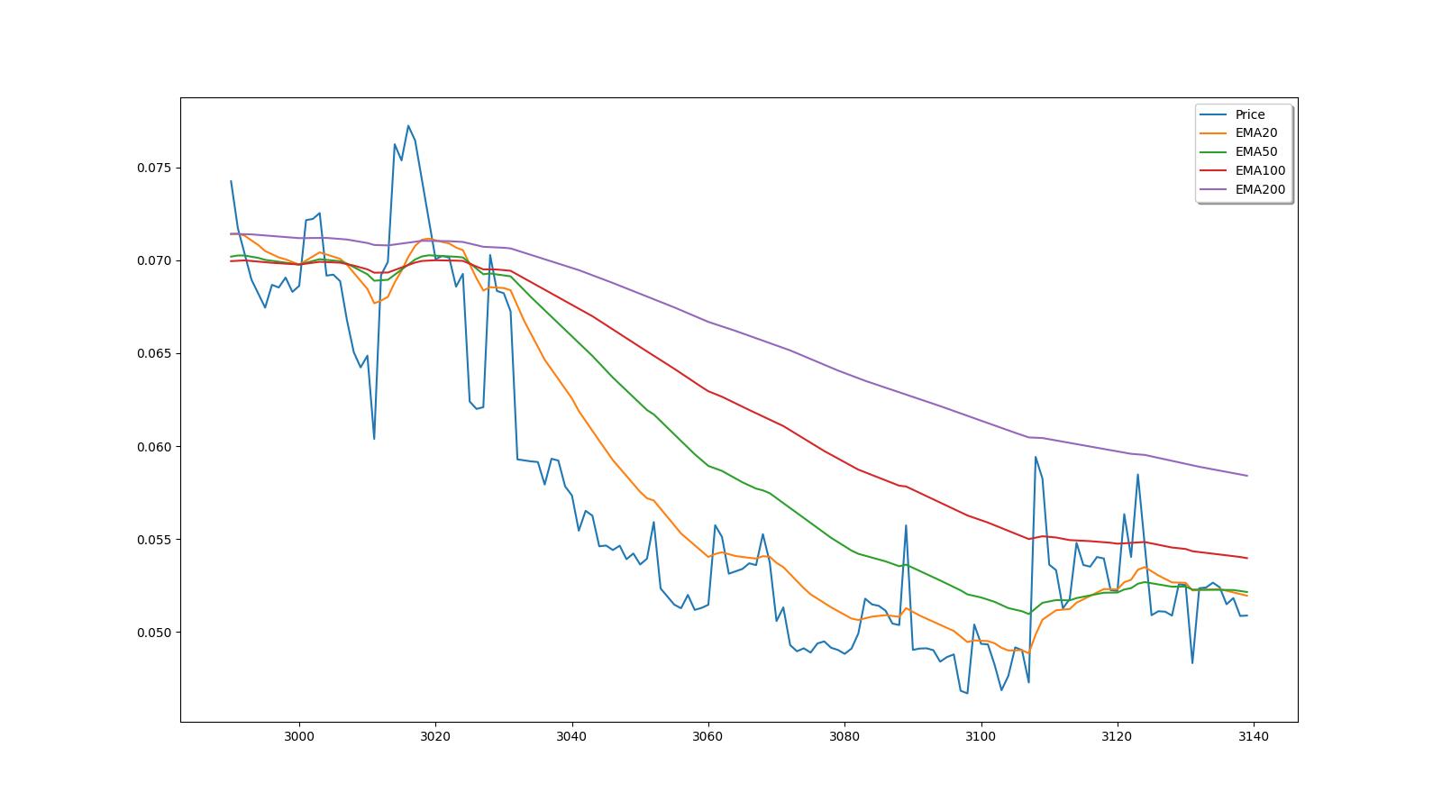 BitCore Exponential Moving Averages