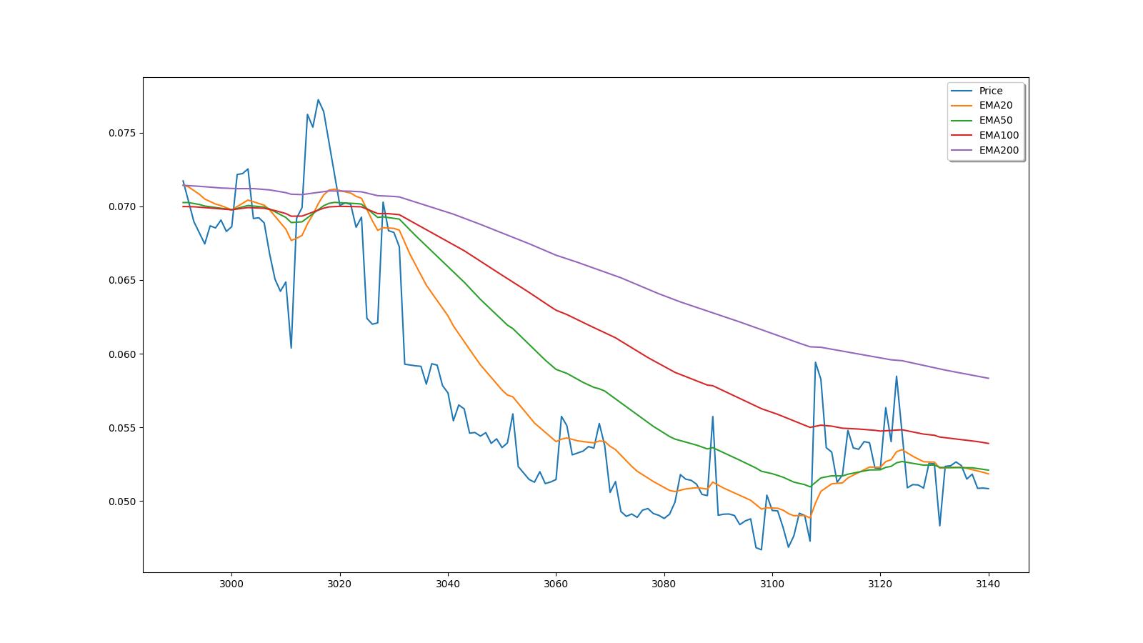 BitCore Exponential Moving Averages
