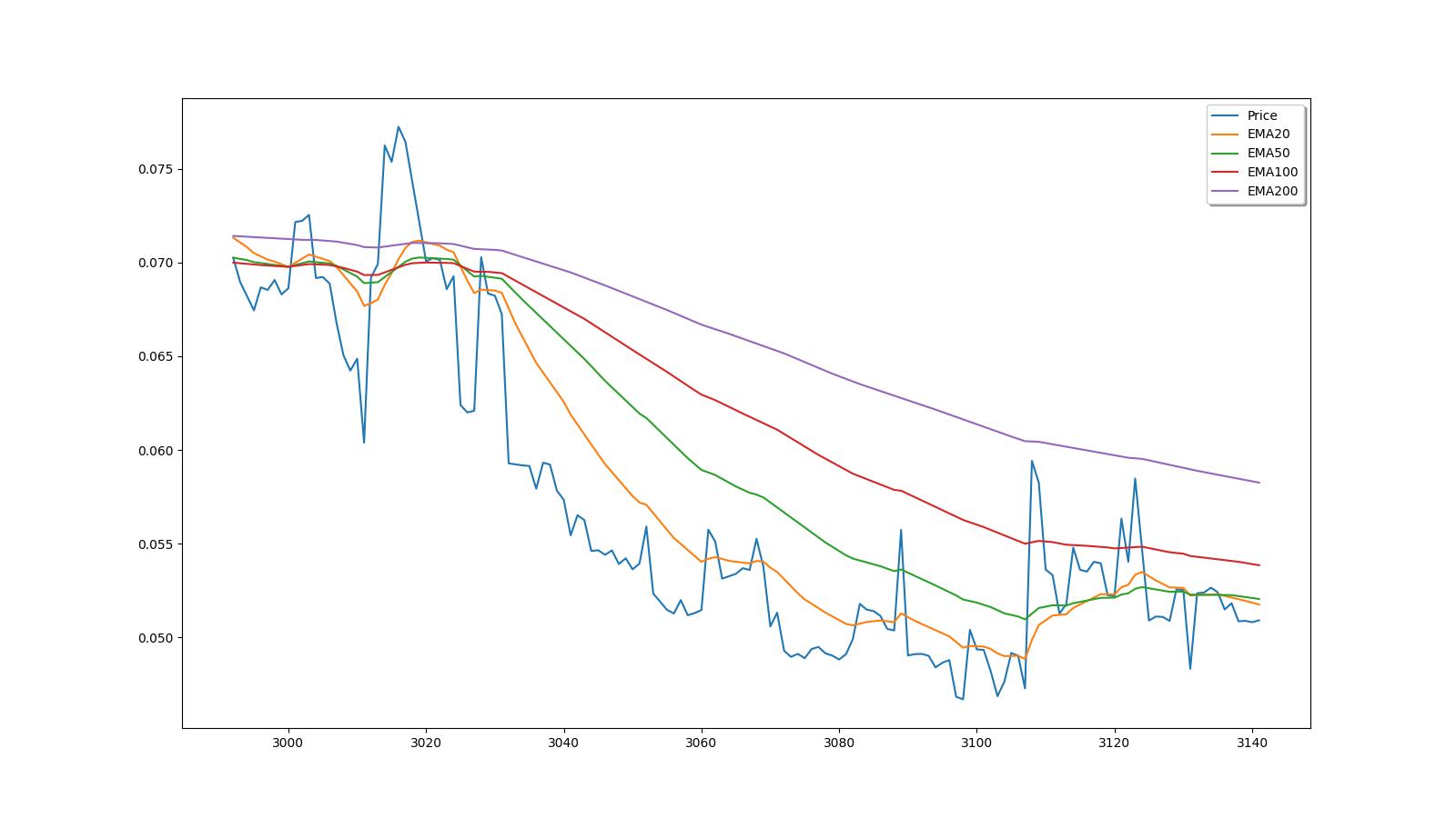 BitCore Exponential Moving Averages