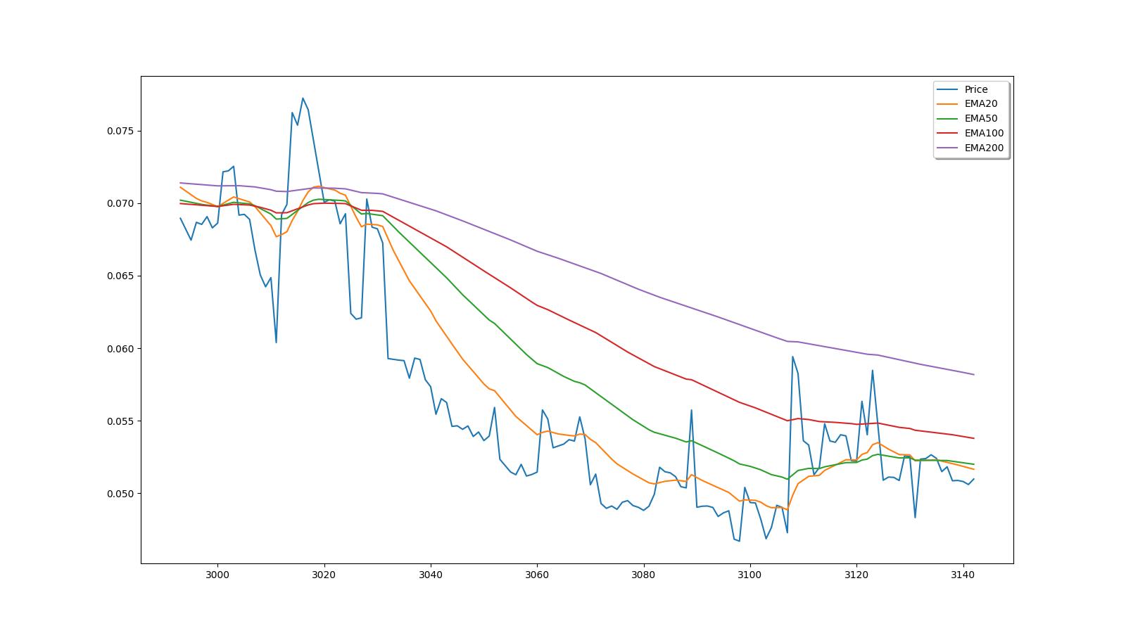 BitCore Exponential Moving Averages