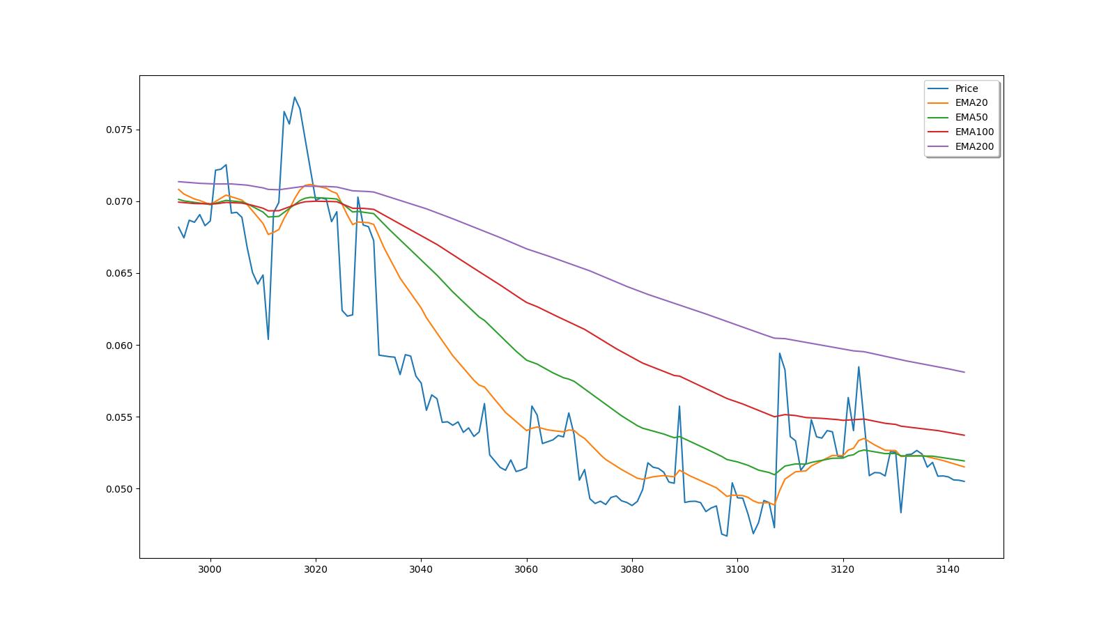 BitCore Exponential Moving Averages