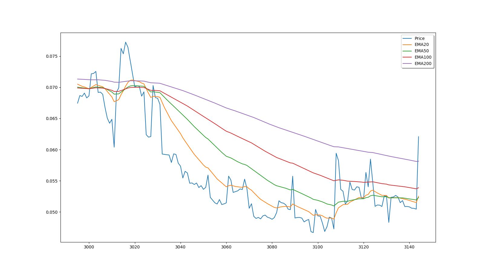 BitCore Exponential Moving Averages