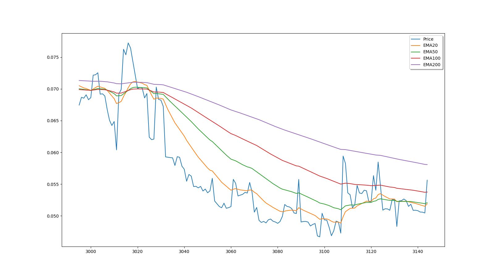 BitCore Exponential Moving Averages