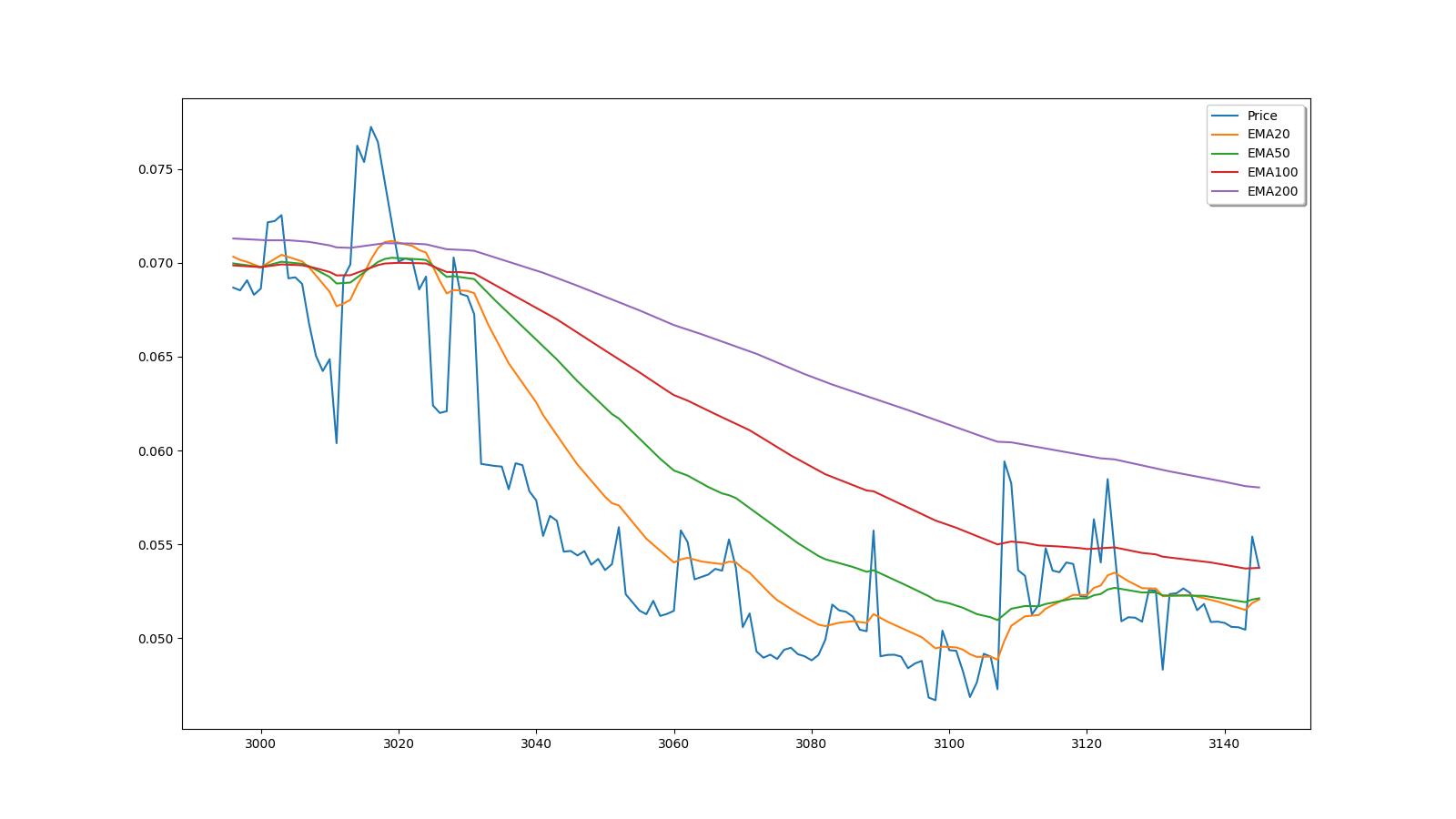 BitCore Exponential Moving Averages