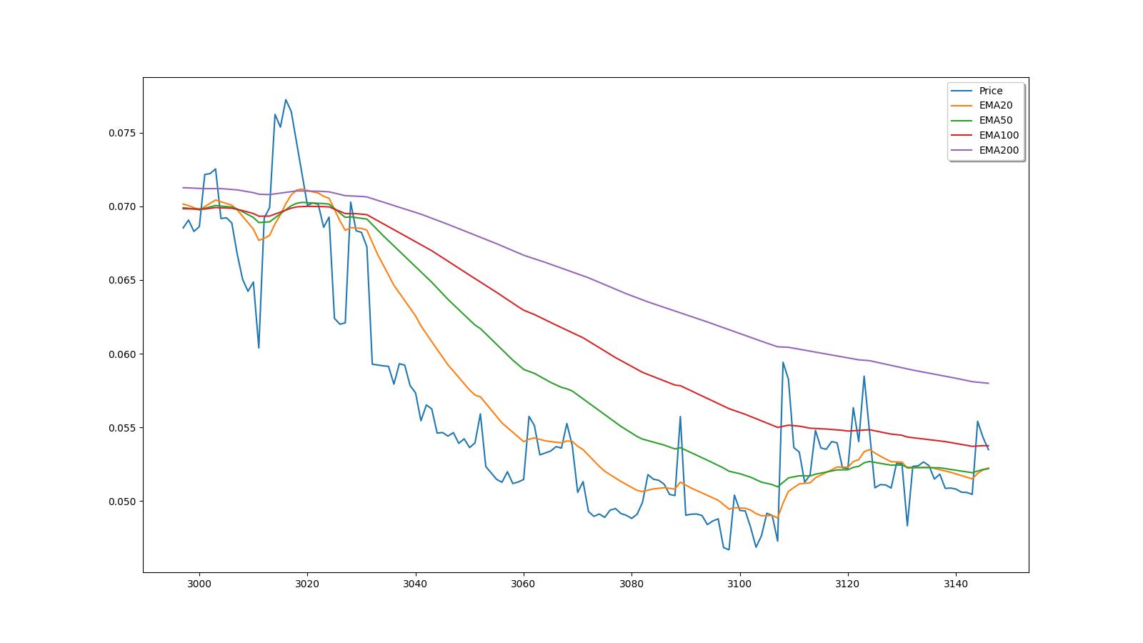 BitCore Exponential Moving Averages