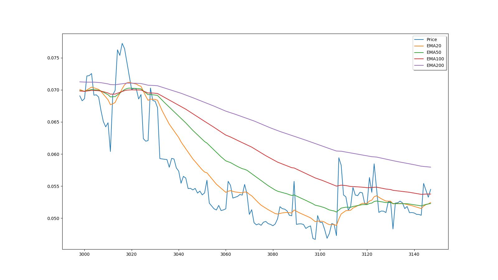 BitCore Exponential Moving Averages