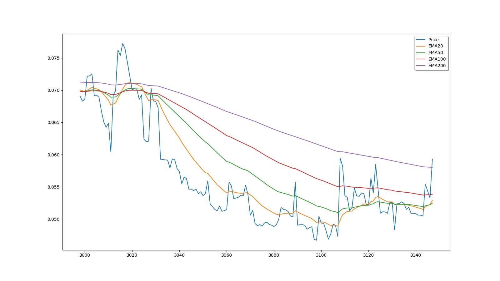 BitCore Exponential Moving Averages