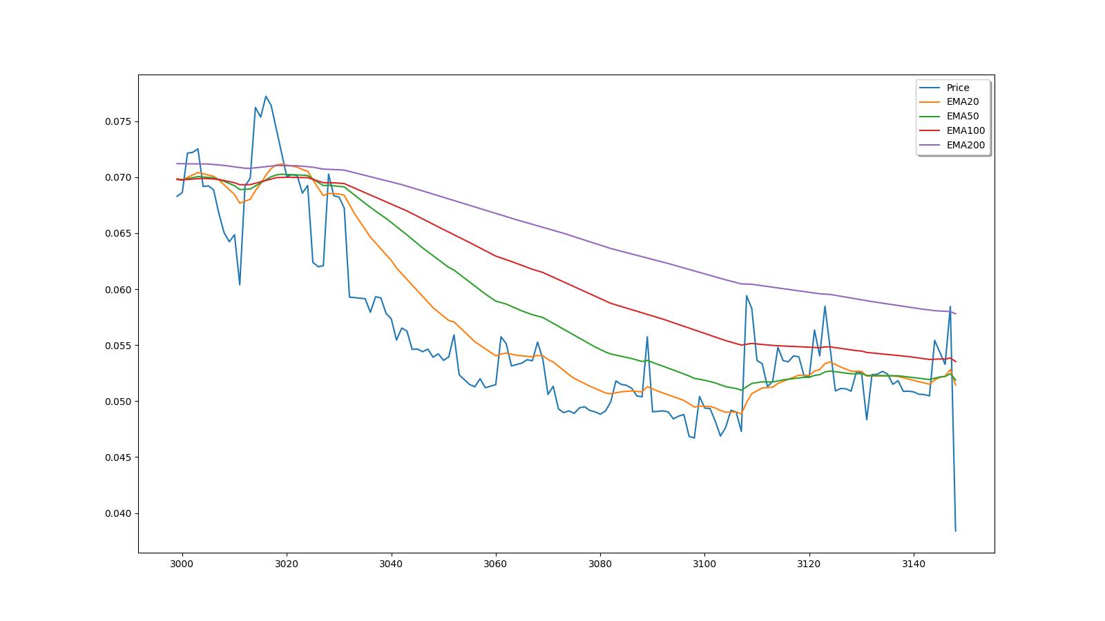 BitCore Exponential Moving Averages